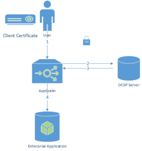 Client Certificate Authentication – XPoint Network